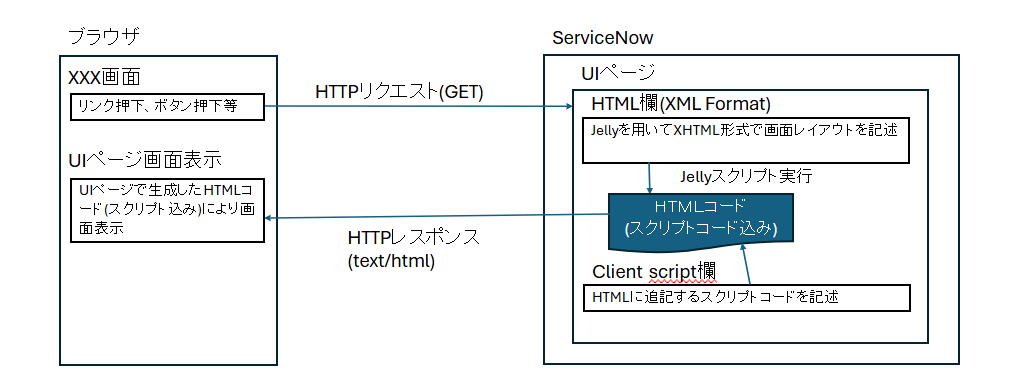 【ServiceNow】UIページの仕組み