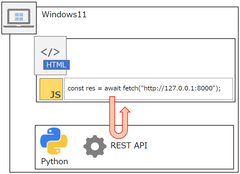 Python REST API JavaScript 