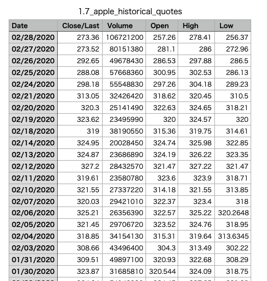 TableauでAppleの株価を可視化