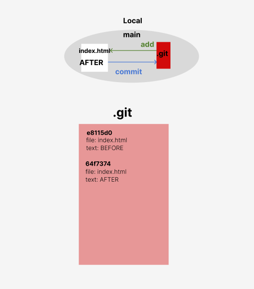 【初心者向け 109】Gitのadd,commit,pushについて