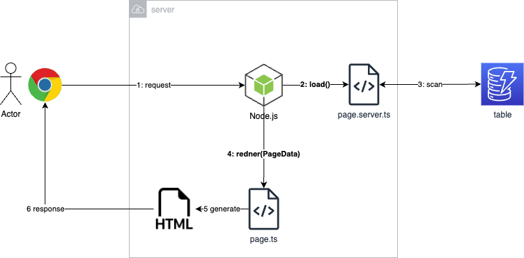 SvelteKit + DynamoDB で Todoアプリ