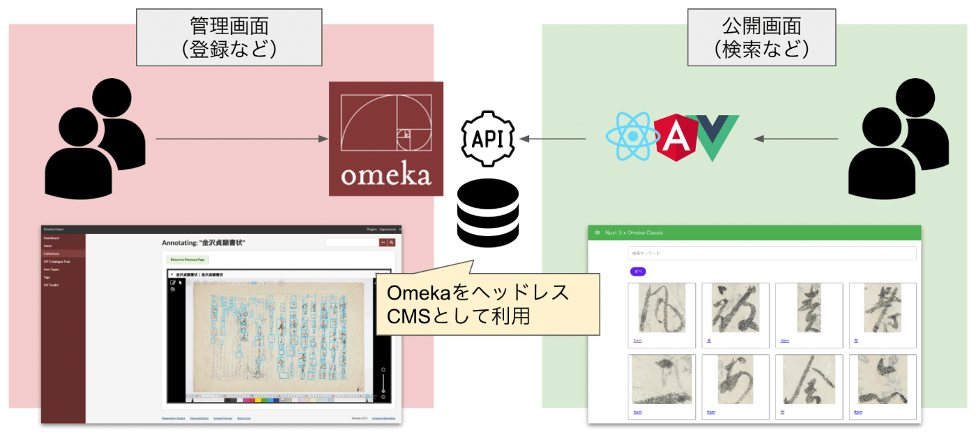 Omeka ClassicをHeadless CMSとして使用してみる。