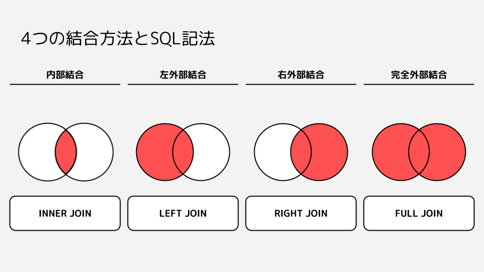 SQL文法【中級編 - 複数テーブルの処理】｜サクッと始めるデータベース構築【SQL / NoSQL / newSQL】