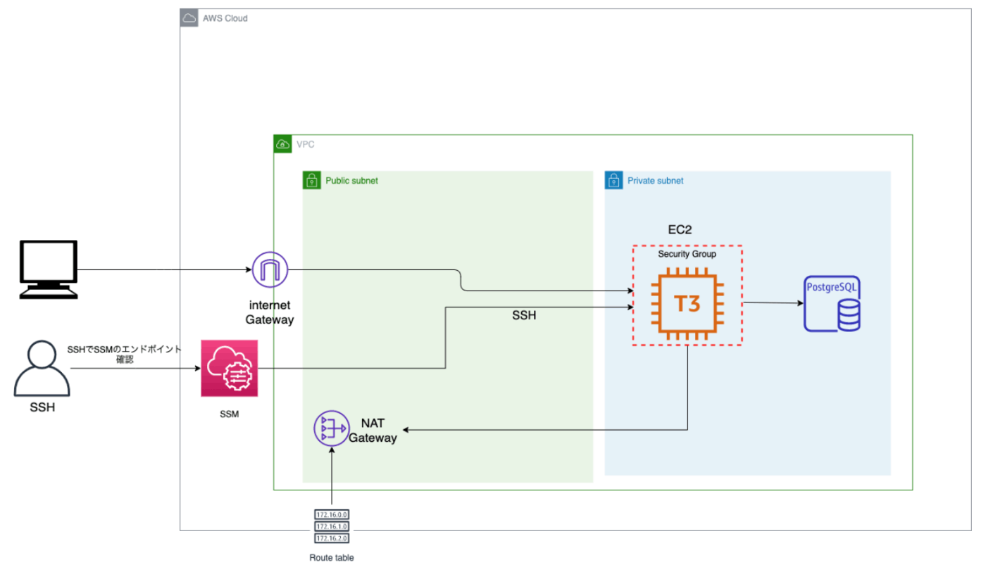 セッションマネージャでEC2インスタンスにセキュアに接続