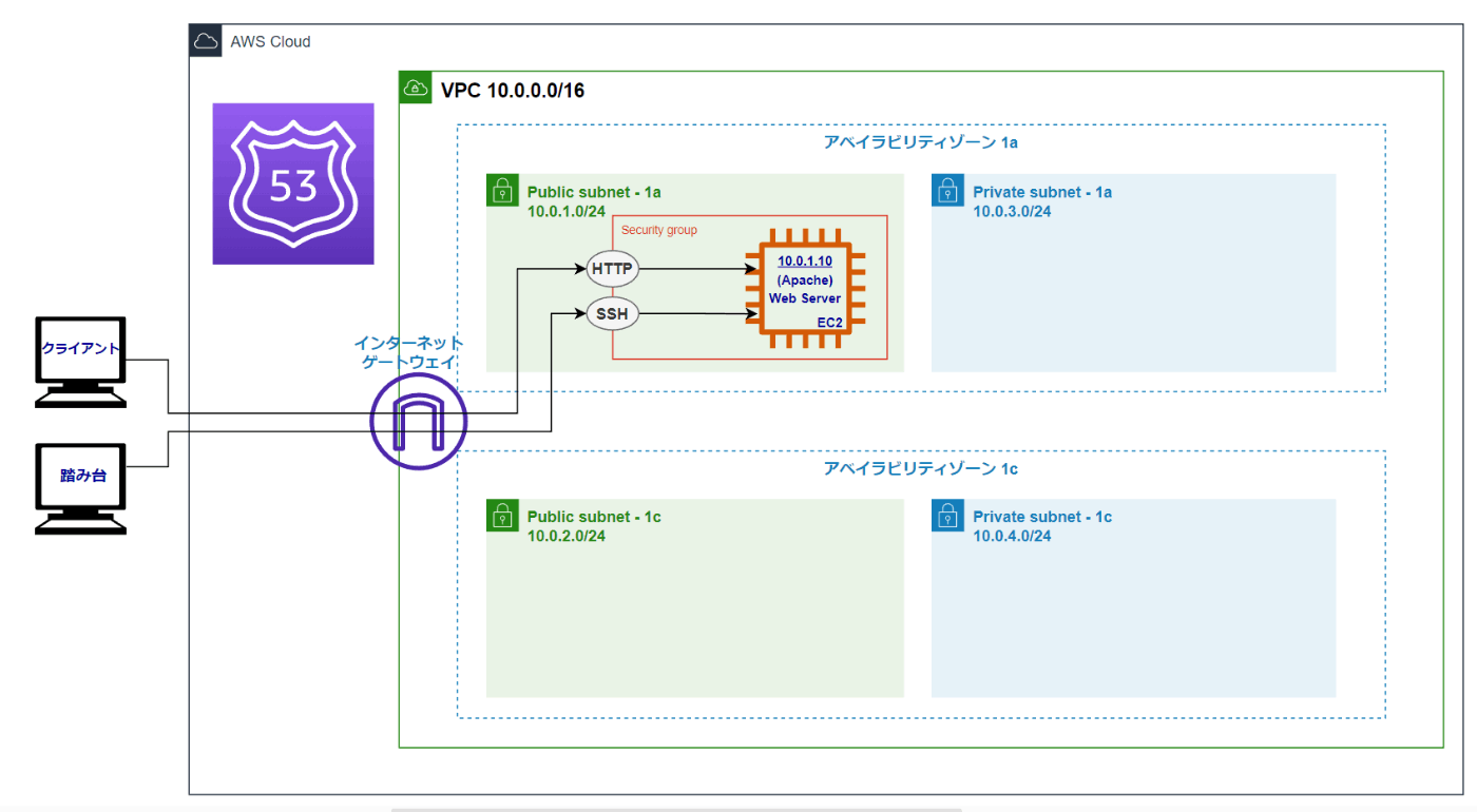 【AWS】Route53の設定（初心者用） #dns - Qiita