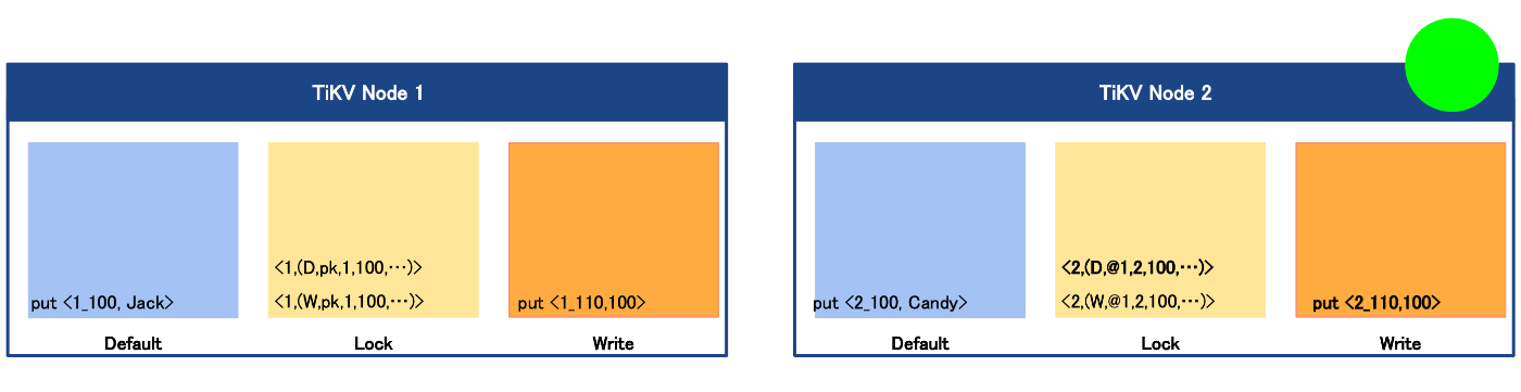 TiKVにおけるトランザクションとMVCCの話