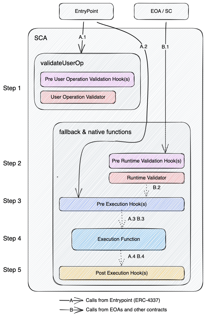ERC-6900: Modular account abstraction が解決する Account Abstraction の課題