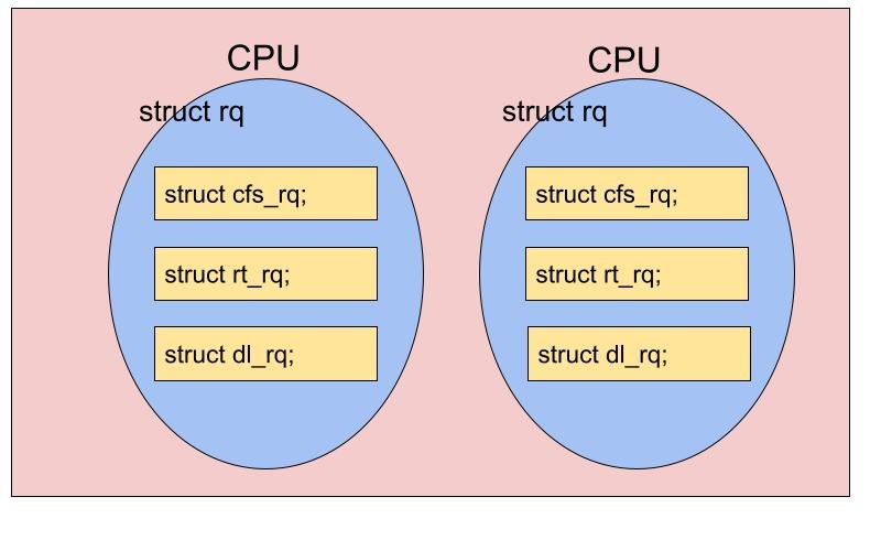 CPU資源管理;cgroupとCFS(スケジューラ)