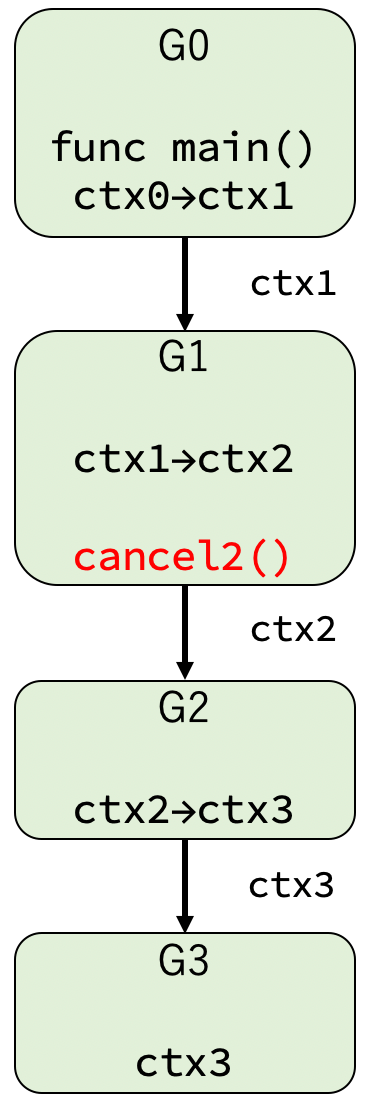キャンセルの伝播｜よくわかるcontextの使い方