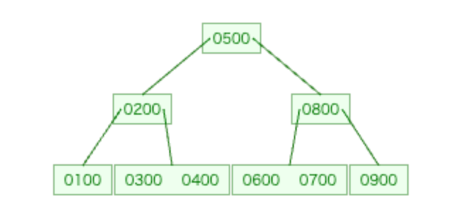 【MySQL】InnoDBのB+ treeインデックスの深掘りまとめ