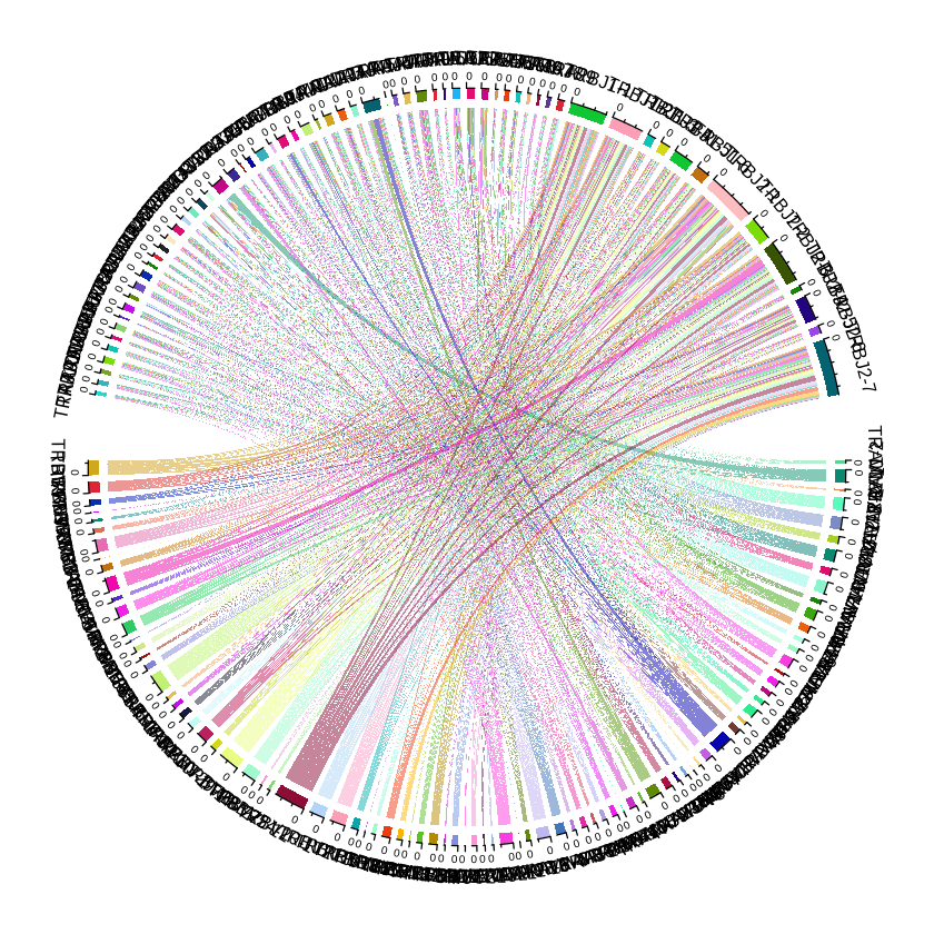 circlizeを使って、レパトアのV-J gene pairingのchord diagram(コードダイアグラム)を書く方法