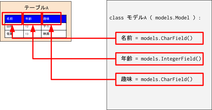 Djangoのモデル、フォームの仕組み