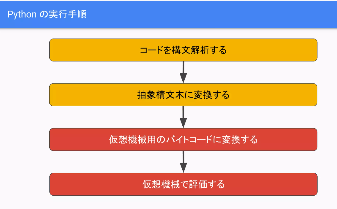 Pythonの実行について