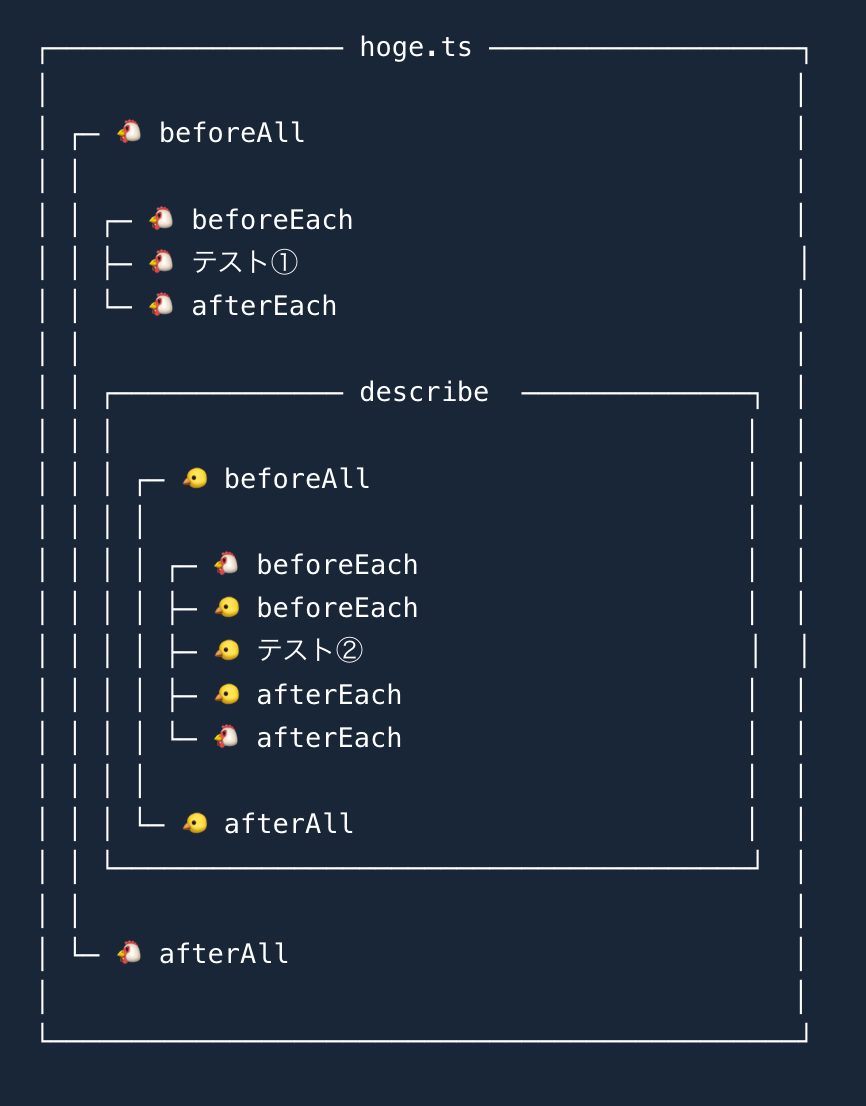 beforeAll,afterAll,beforeEach,afterEachの順番を永遠に覚えられないので図解した