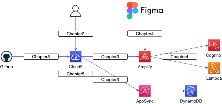 はじめに｜AWS Amplify Studio + Figmaハンズオン