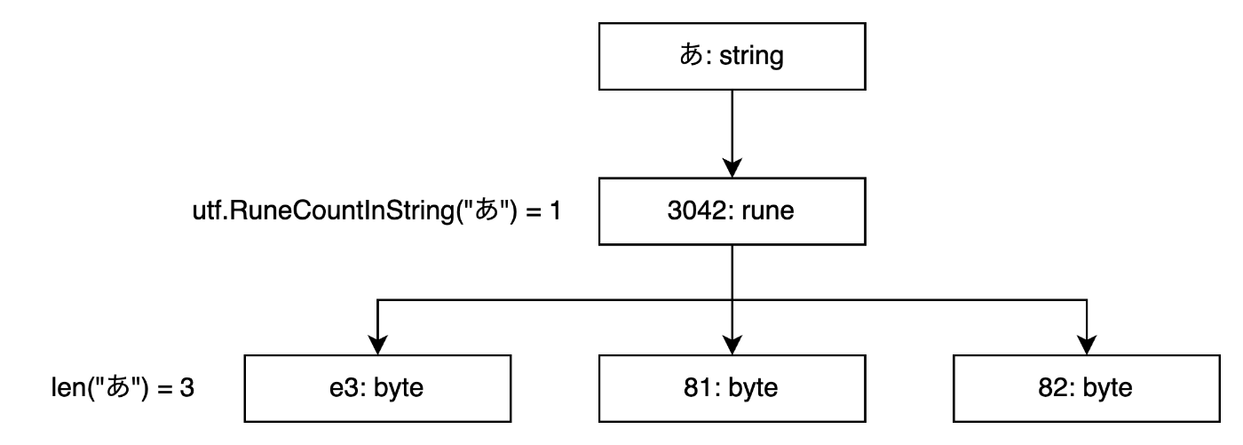 【Go】stringの長さには気をつけよう