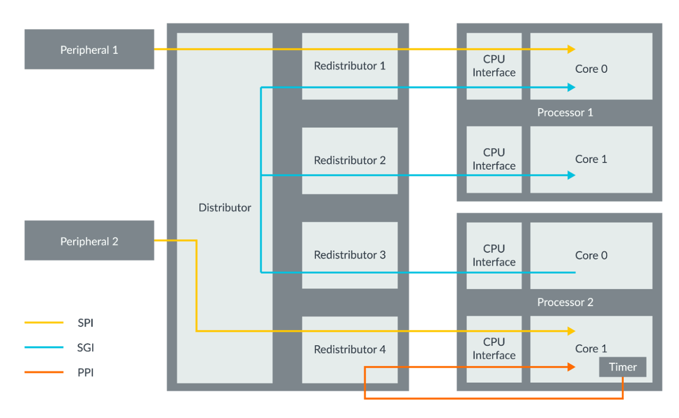 「Armv8-R virtualization」の一部を和訳する