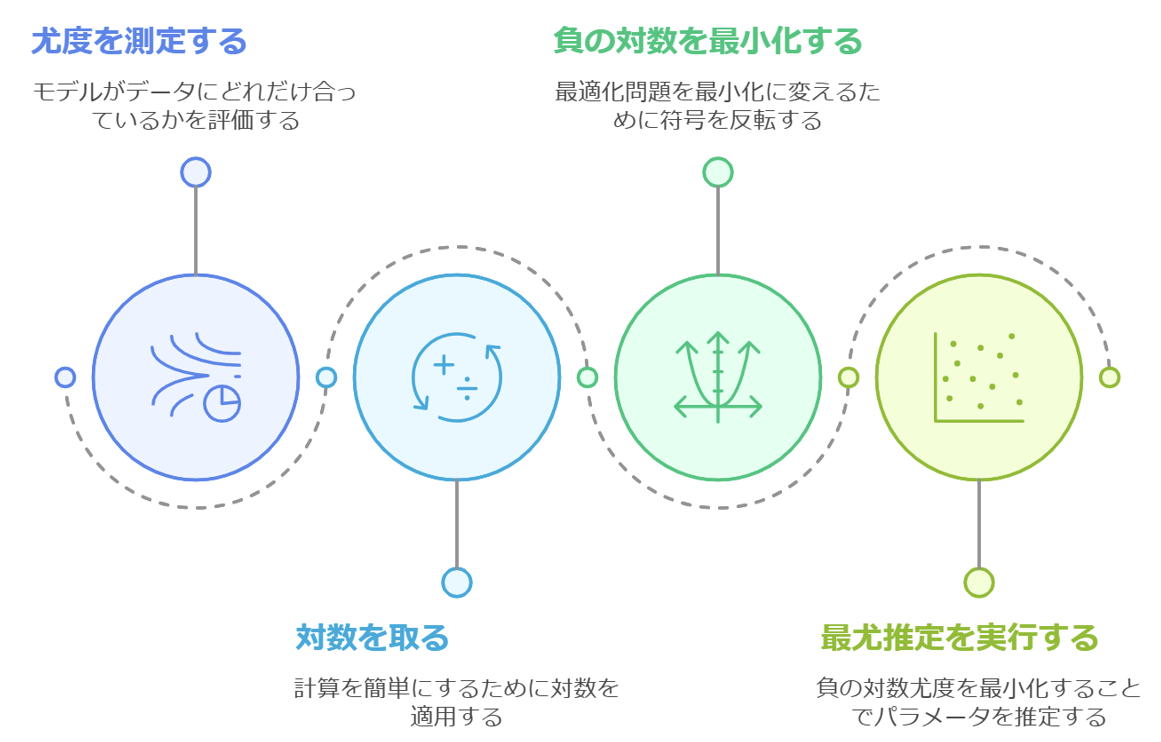 尤度、対数尤度、負の対数尤度関数、最尤推定を整理してみた
