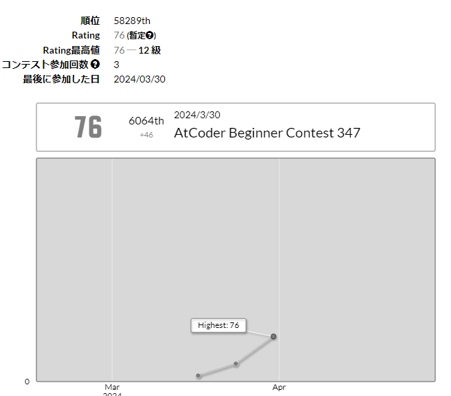 ABC347(AtCoder Beginner Contest 347)参加記録