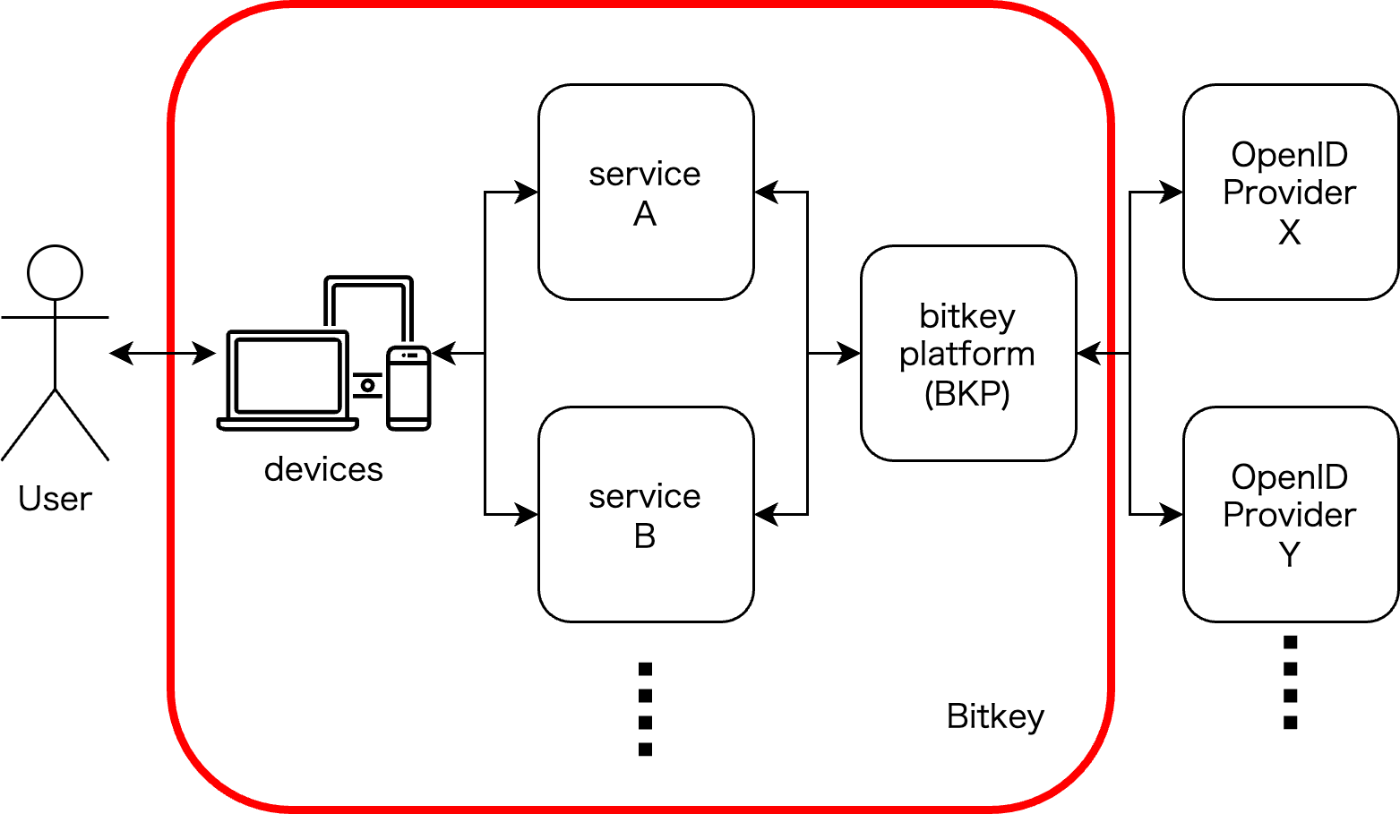プラットフォームとして OIDC による ID 連携機能を設計したけど白紙に戻したので記事として供養します