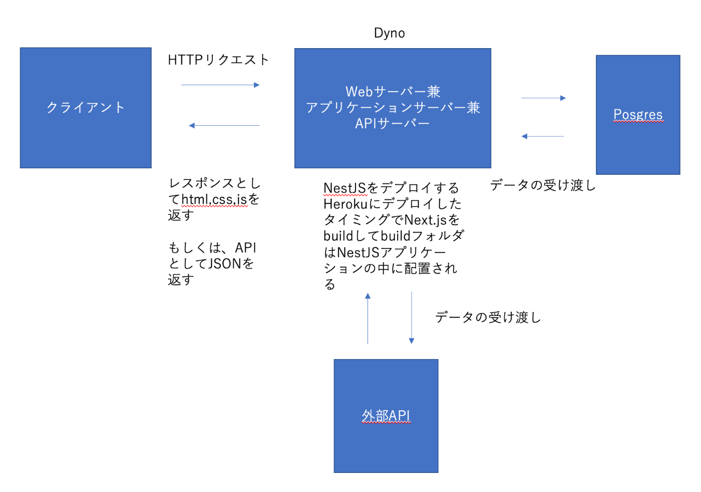 Heroku環境でNestJSとNext.jsを使う方法