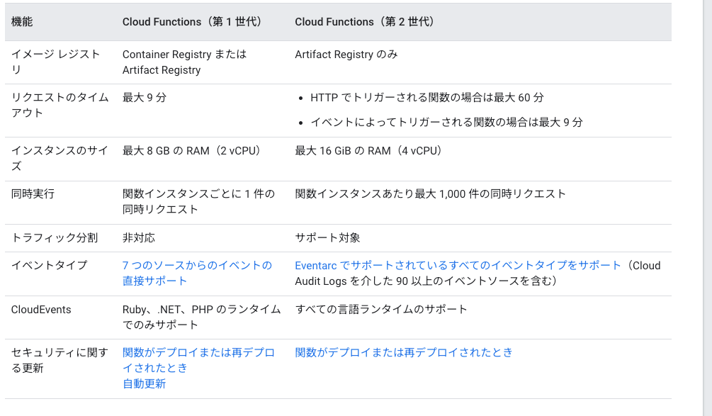 CloudRunとCloudFunctionの使い分け