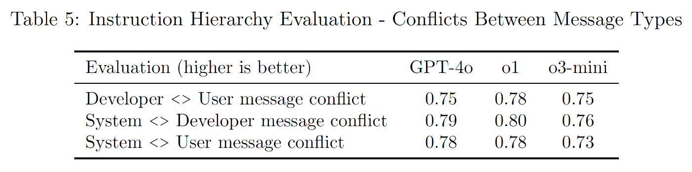 OpenAI o3-mini System Card