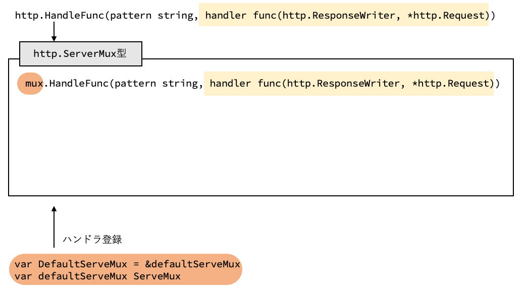 デフォルトでのルーティング処理の詳細｜Deep Dive into The Go's Web Server