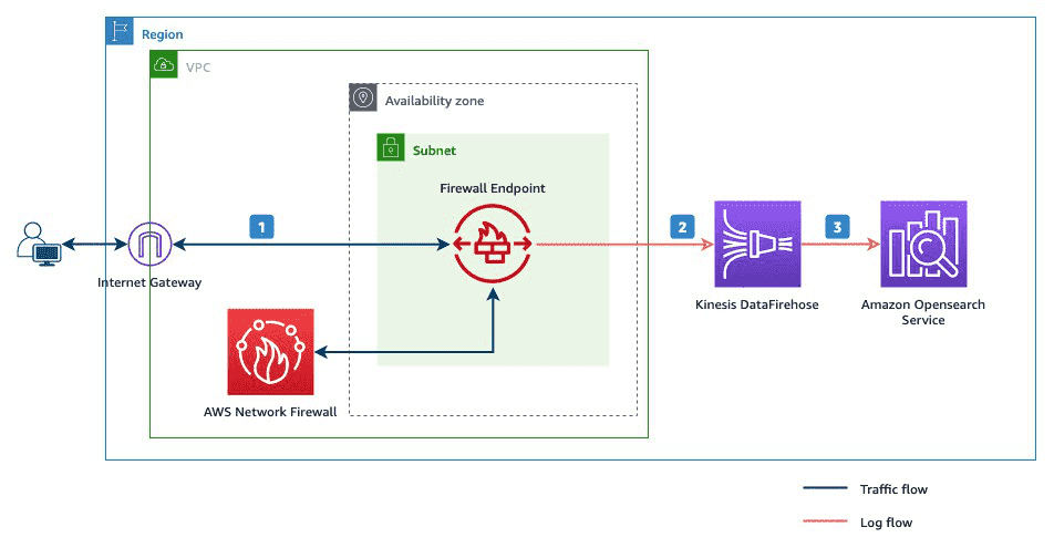 【AWS】AWS WAF、AWS Firewall Manager、および AWS Shield Advanced