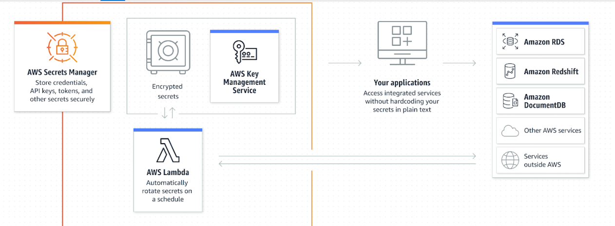 FaaS基盤からRDBMS接続における注意点と接続パターン 追加の4回目 Amazon Aurora Serverless Data API