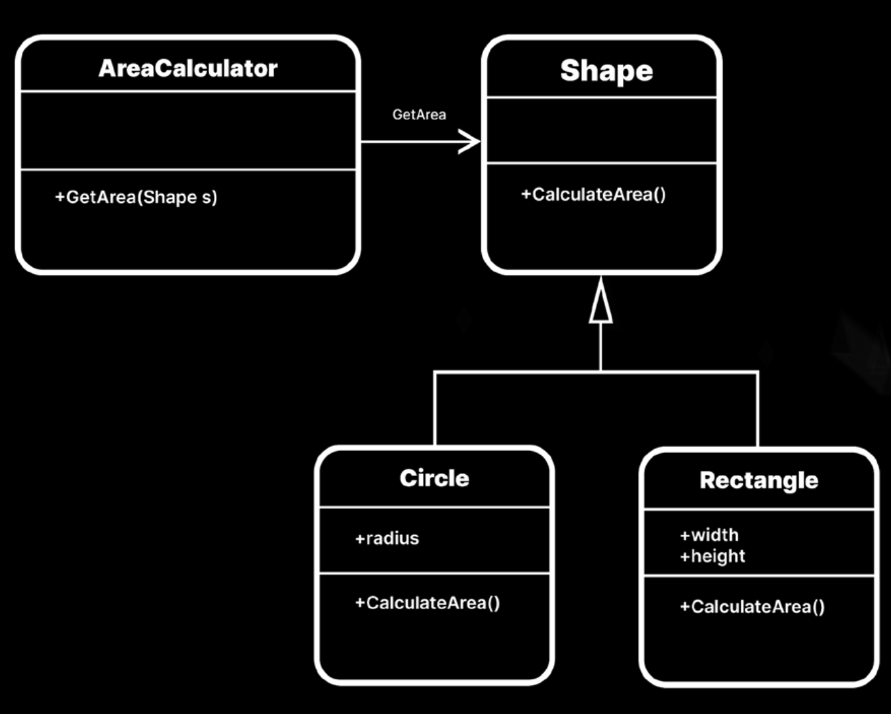 SOLID原則｜(非公式和訳）Unity - level up your code with game programming patterns