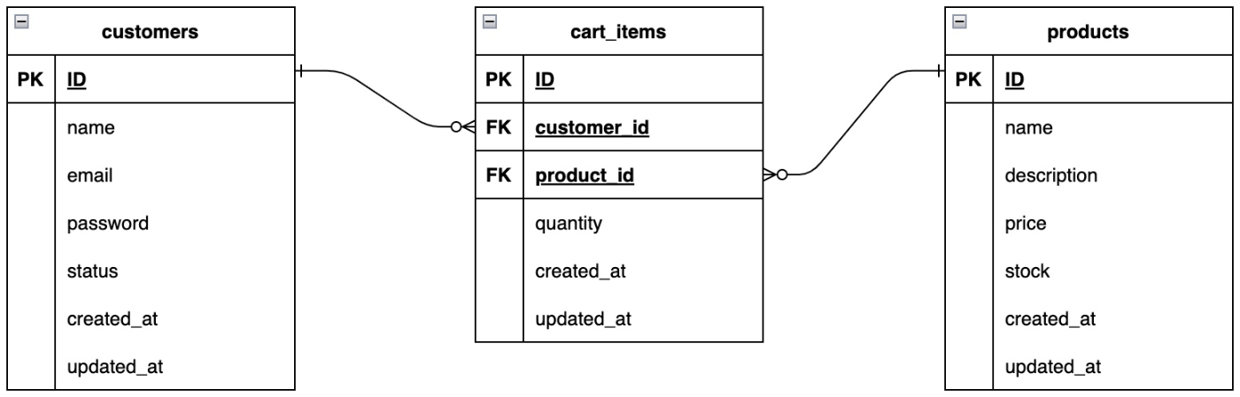 作成するテーブルについて理解しよう｜【実践 Ruby on Rails】Stripe を使って EC サイトを作ろう（Rails 7 対応）