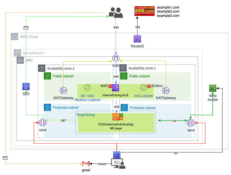 IDCFクラウドからAWSへWEBサーバーの移管を行った際経験になった色々(備忘録)