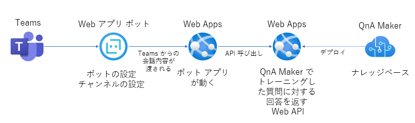 無料で手早く作る：Teams で動く FAQ bot 開発 [前編] (QnA Maker, Azure Bot Services, C#)