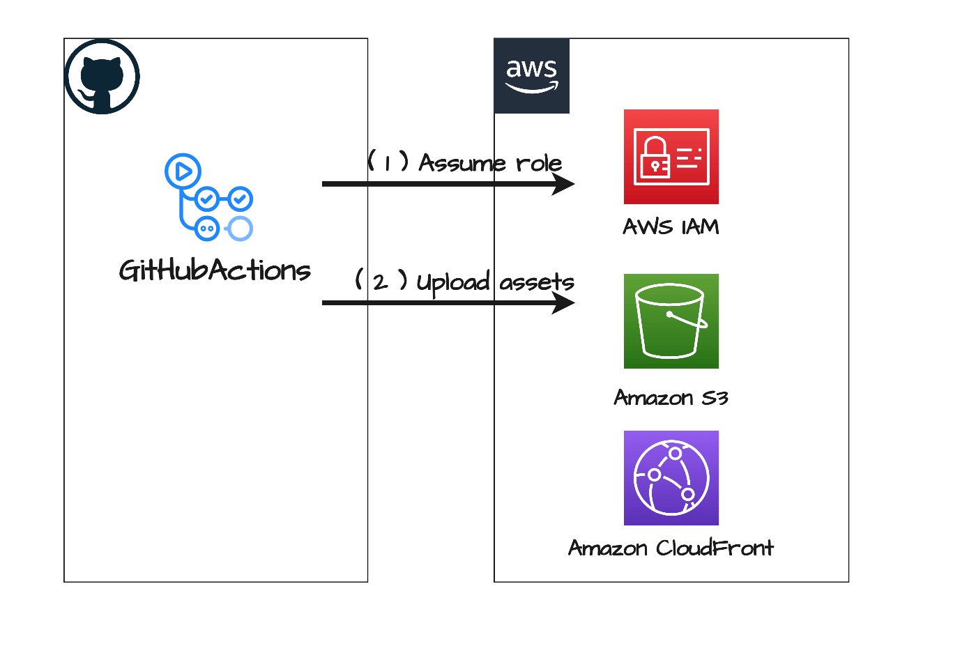GitHub Actions の OIDC 連携を AWS CDK で実現する方法