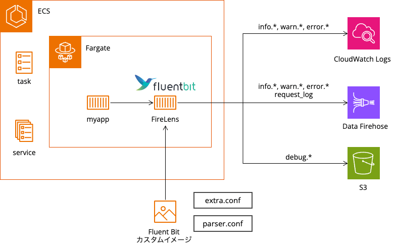 Fluent Bitのrewrite_tag + cloudwatch_logsでストリーム名にタスクIDを付ける