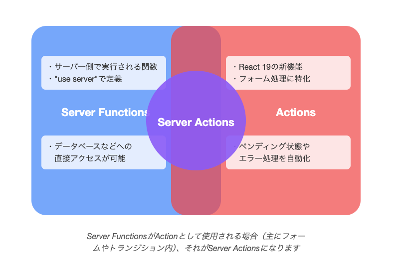 Server Functions VS Actions【Next.js】