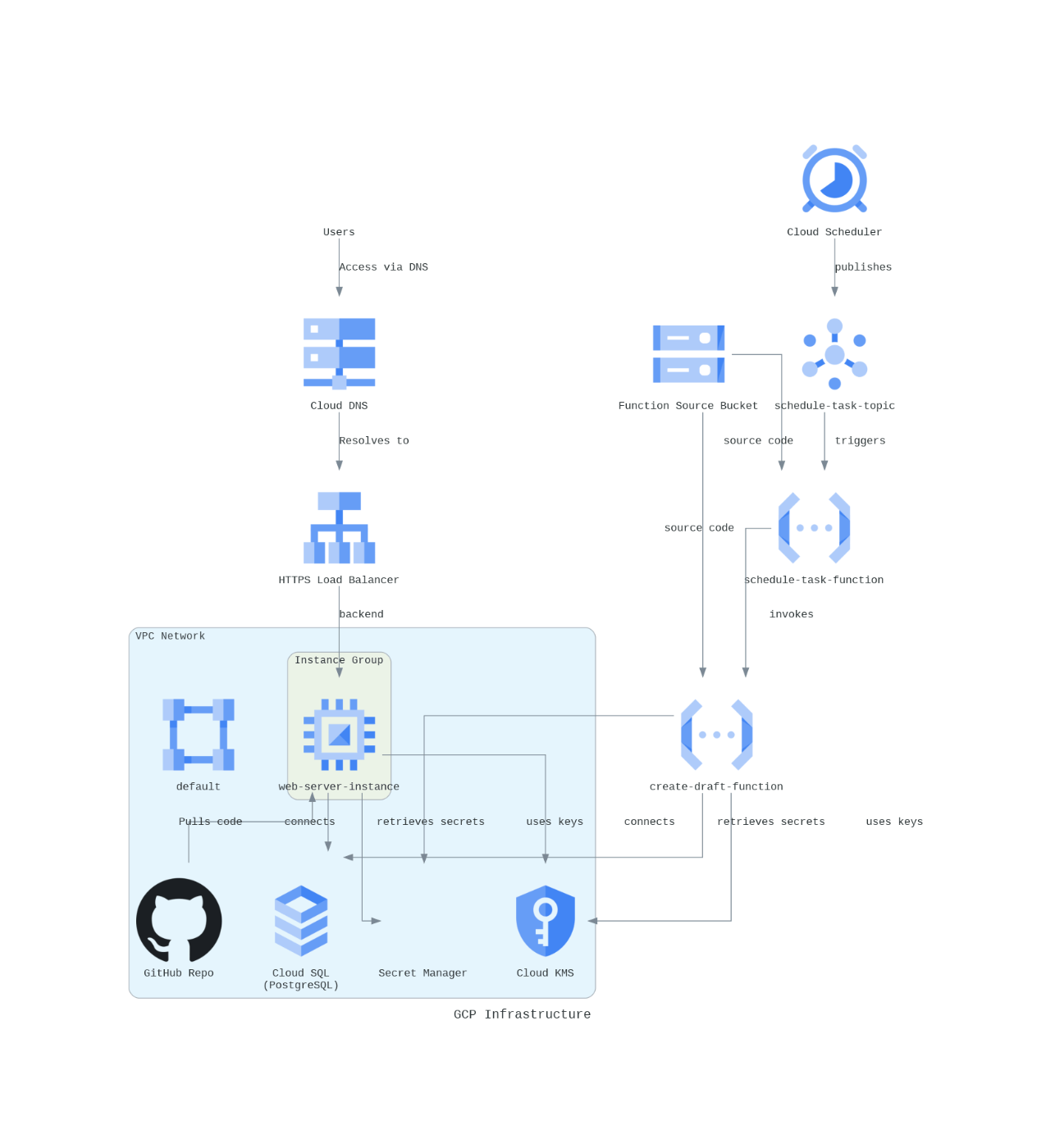 【生成ai】terraformからdiagramsを使ってインフラ構成図をサクッと綺麗に作成する