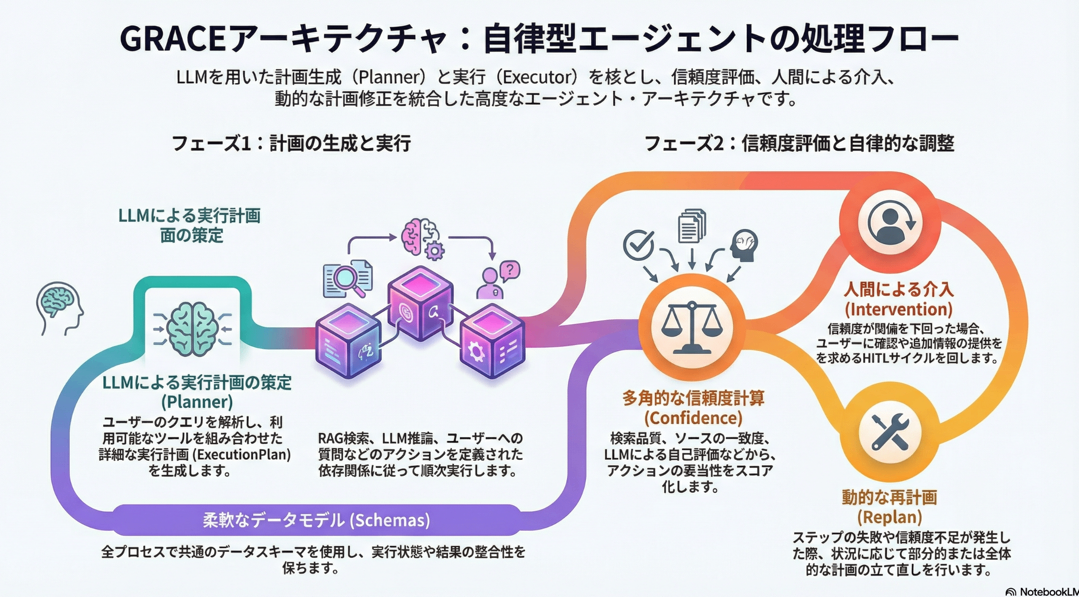 [実践・自律型 Agent・全コード公開]（1/10）全体像