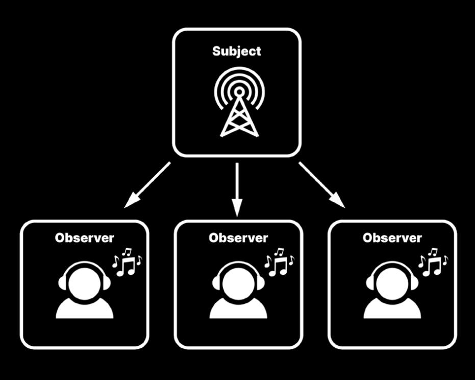 オブザーバーパターン（Observer Pattern）｜(非公式和訳）Unity - level up your code with game programming patterns