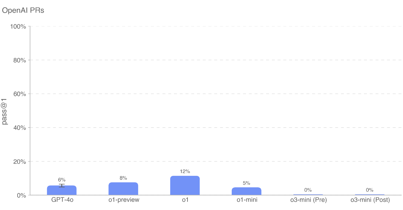 OpenAI o3-mini System Card