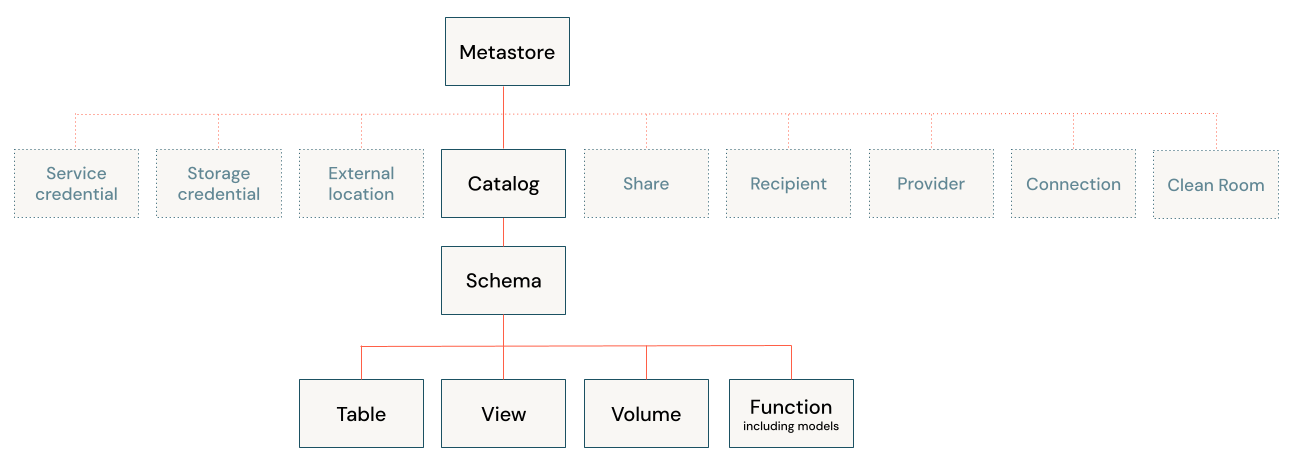 Databricks Unity Catalog - Hive Metastoreから移行
