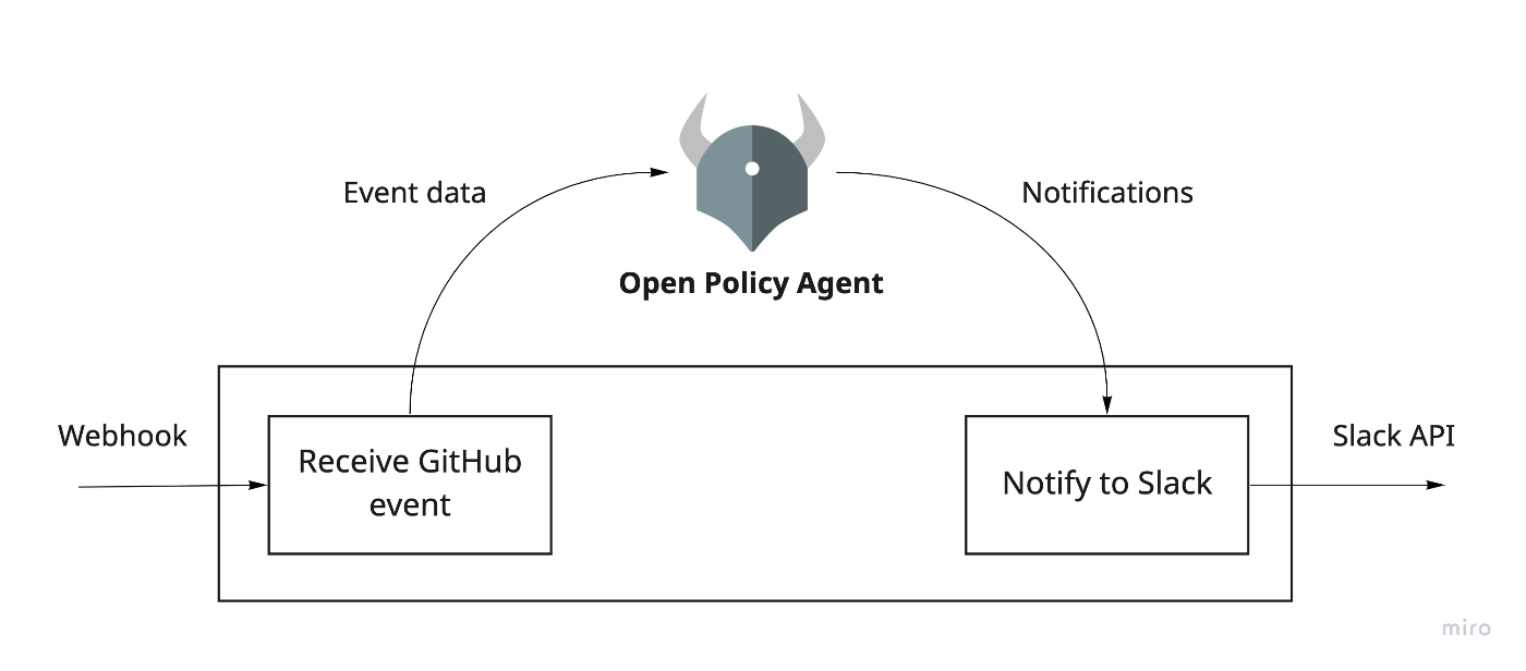あまねくGitHubイベントのSlack通知をOPA/Regoで制御する