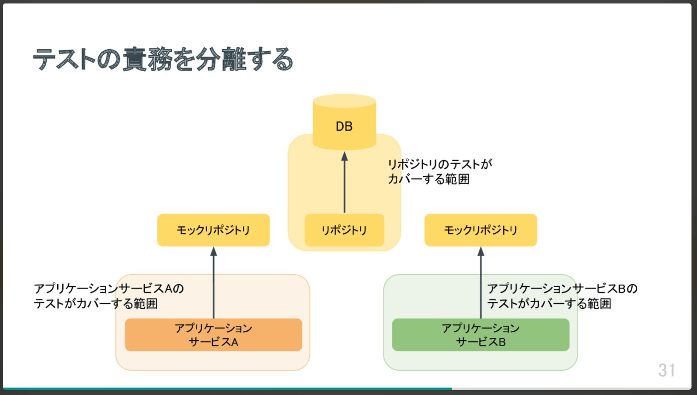 JJUG CCC 2023 Spring で話せなかったロールバック周りについて