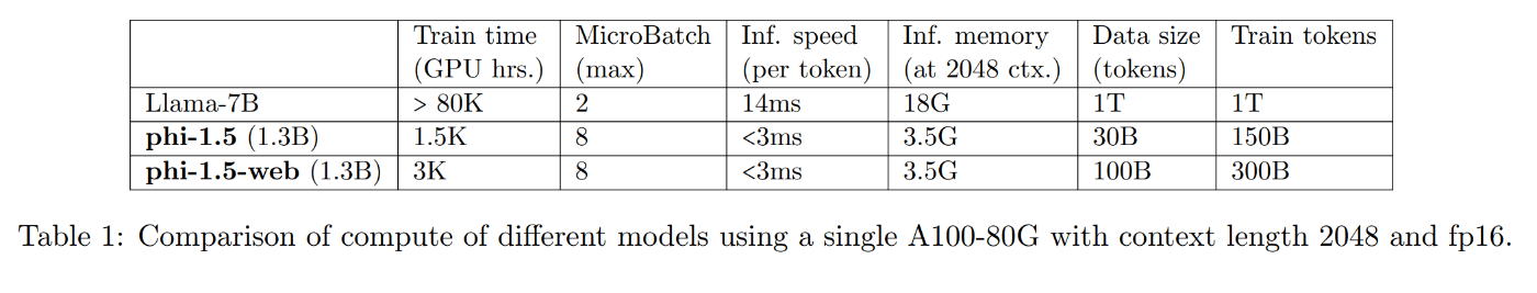 Textbooks Are All You Need II: phi-1.5 technical report のメモ