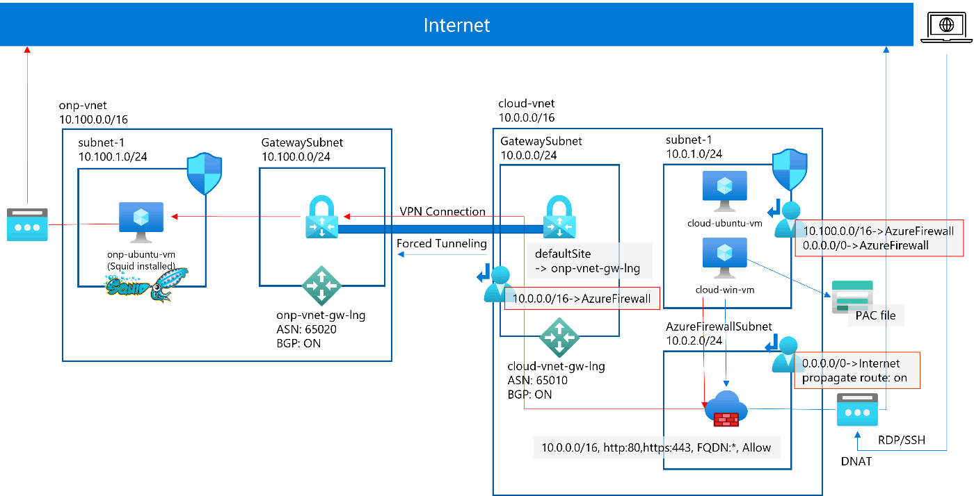 VM > Azure Firewall > オンプレプロキシ のルーティング構成