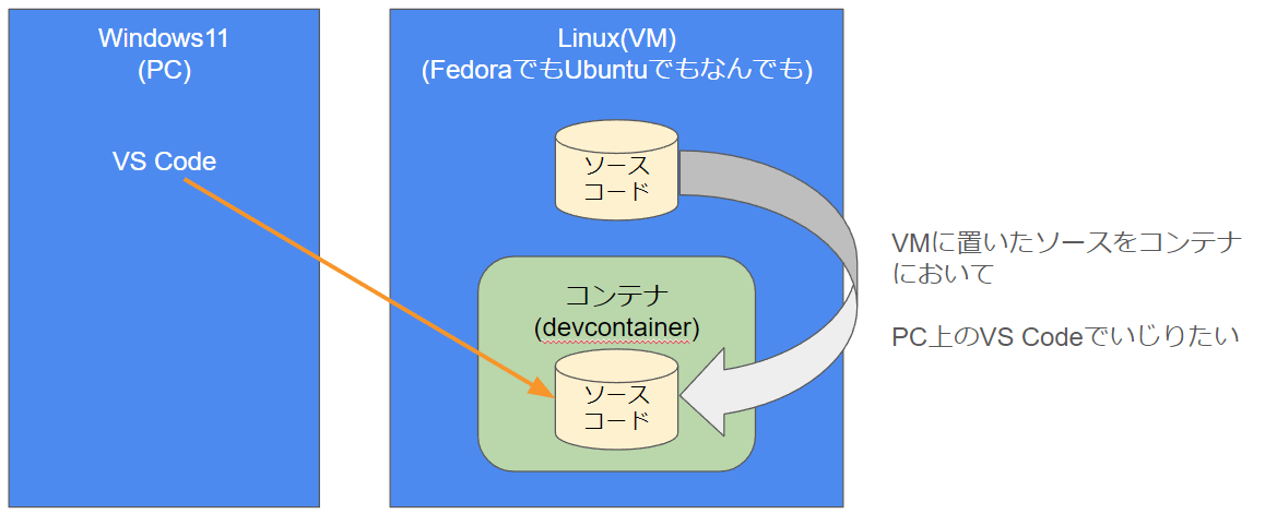 devcontainerを始めてみる(Remote-SSHを絡めて使うまでの手順)