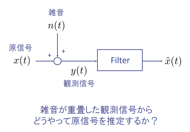 Pythonで学ぶ音源分離を読むぞ