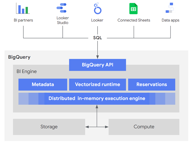 BI Engineを活用してBigQuery APIをWebアプリケーションから叩く