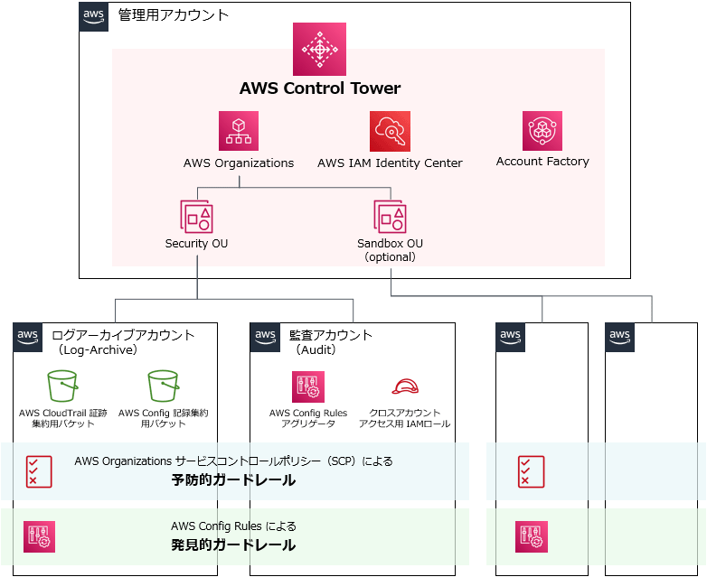 (勉強用_適宜更新)AWS Certified Cloud Practitioner (CLF-C02) 試験対策 #AWS認定クラウドプラクティショナー - Qiita